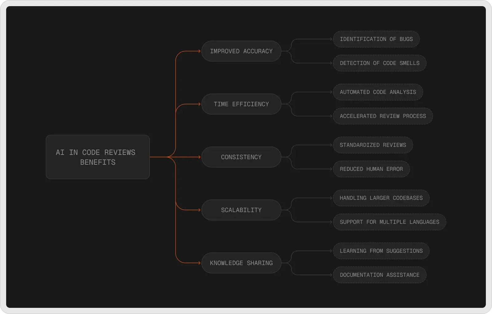 Top 6 Code Review Best Practices To Implement in 2025